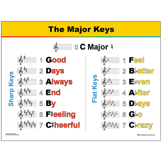 A Mnemonic for Memorizing the Major Keys - Smart String Teacher