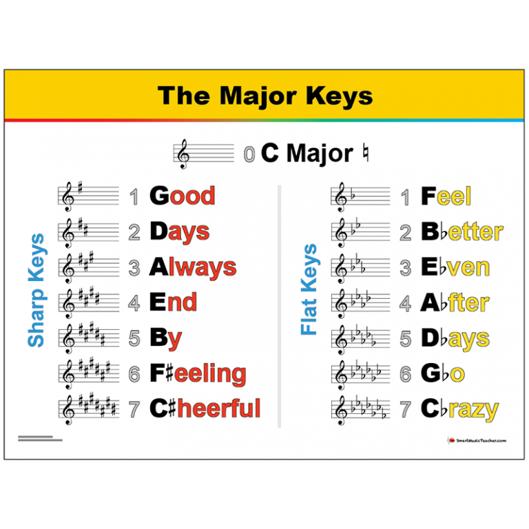 A Mnemonic for Memorizing the Major Keys - Smart String Teacher