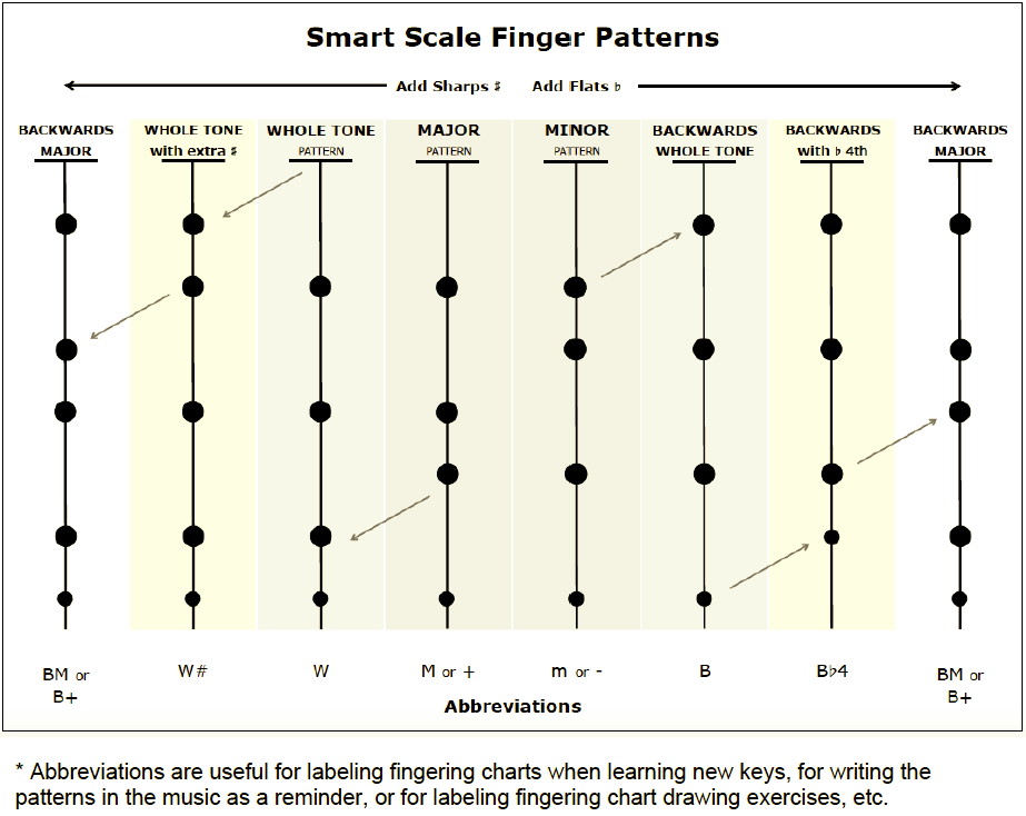 Teach by Finger Pattern: Free Blank Fingering Charts - Smart String Teacher